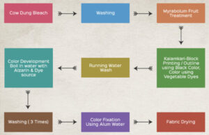 Alluring Kalamkari Block Printing | RR Printing Tools | 5